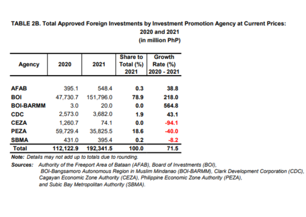 CDC holds 3rd highest share on 2021 foreign investments in PH - Punto ...
