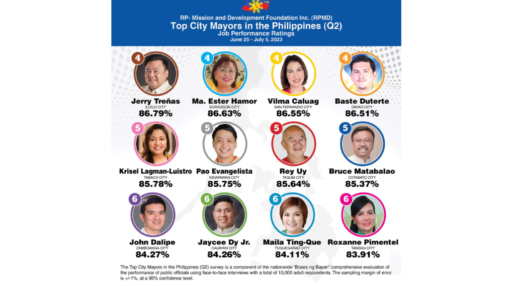 Caluag among ‘Top Performing City Mayors’ of PHL - Punto! Central Luzon