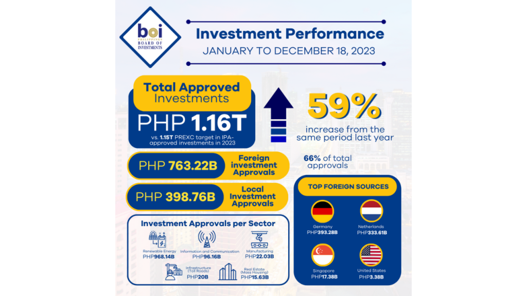 BOI records highest-ever investment approval at Php1.16-T for 2023 - Punto! Central Luzon